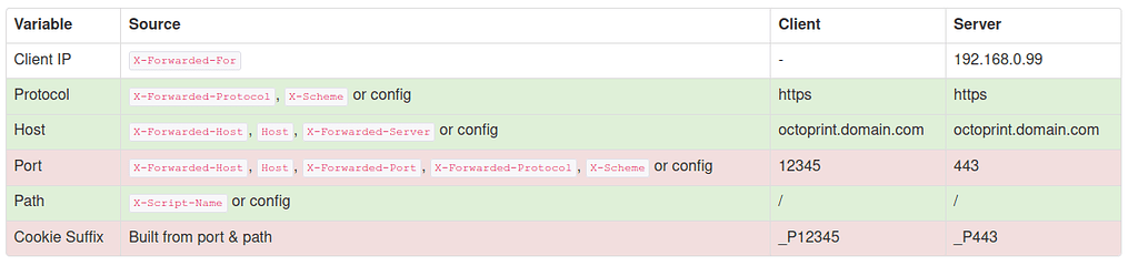 Csrf Reverse Proxy Configuration Issue Or Bug Get Help Octoprint Community Forum